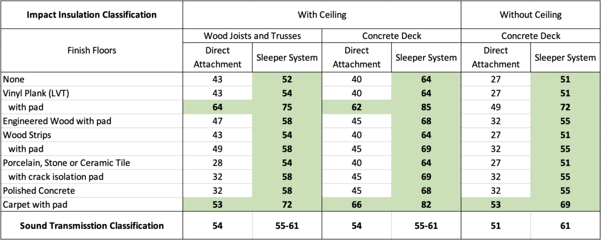 Chart_STC Acoustic Pad™ IIC Improvement | STC Sound Control
